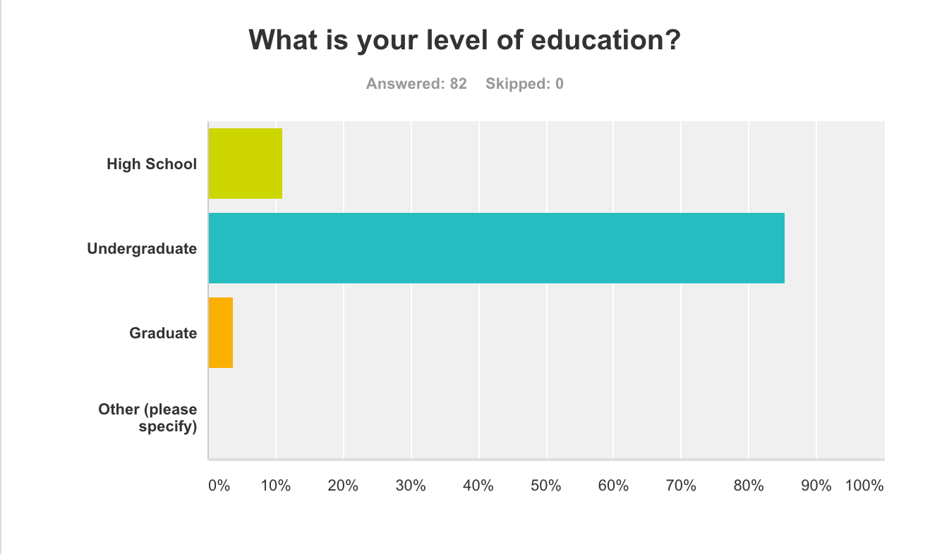 Procrastination Data Summary. The non-scientific survey was given via ...