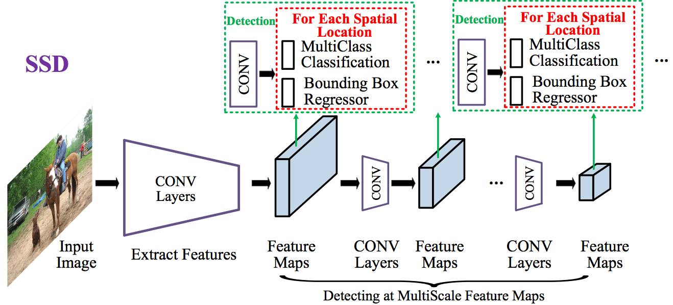 Demystifying Object Detection using Deep Learning | by Rafi | Medium