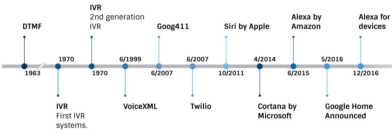 Alexa, what's the fuss with voice services? | by Arnaud Sahuguet ...
