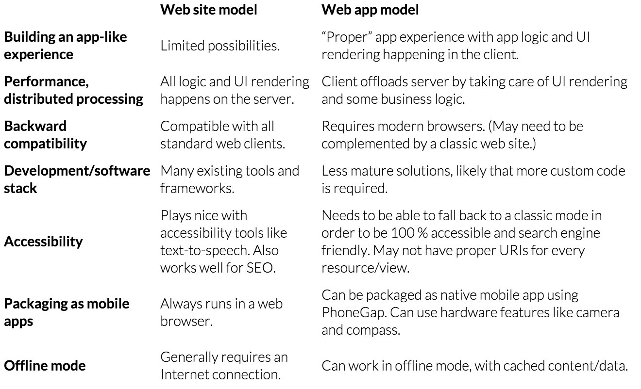 The appification of the web. On how the web has evolved from being a ...