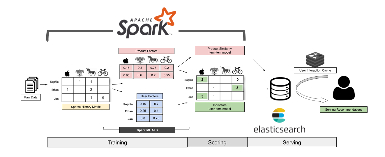 How to build an Advanced Recommendation Engine | by Jan Teichmann ...