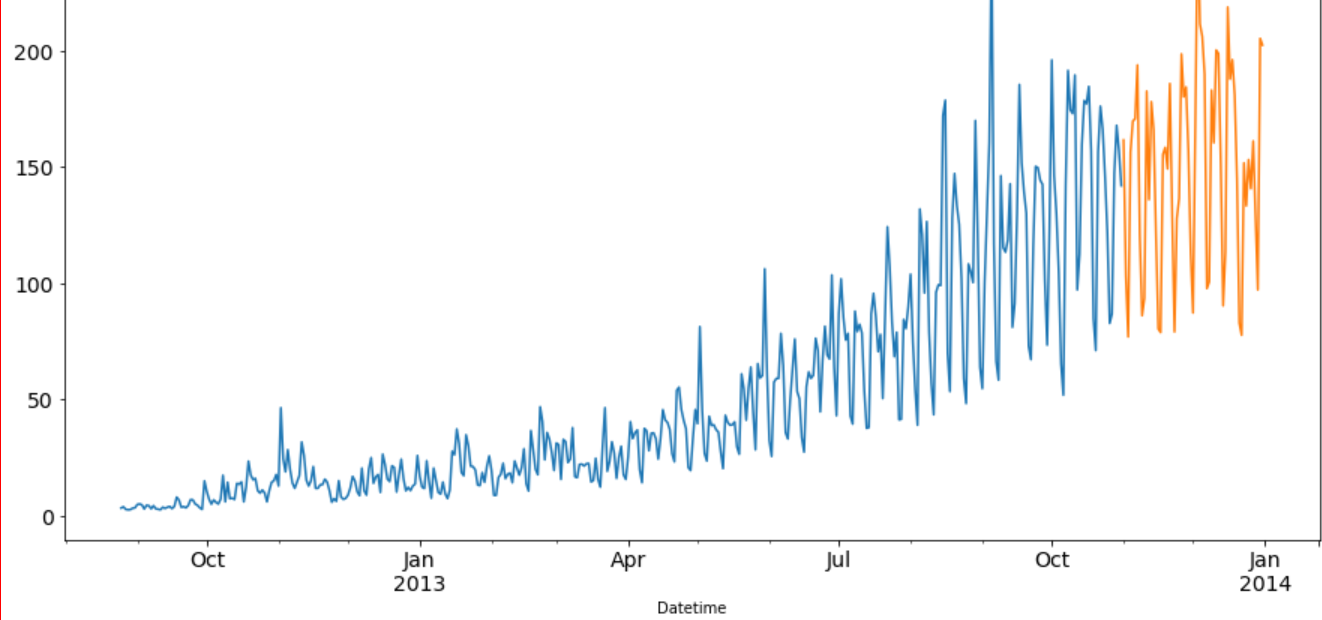 Time series analysis and its different approach in python : Part 1 | by ...