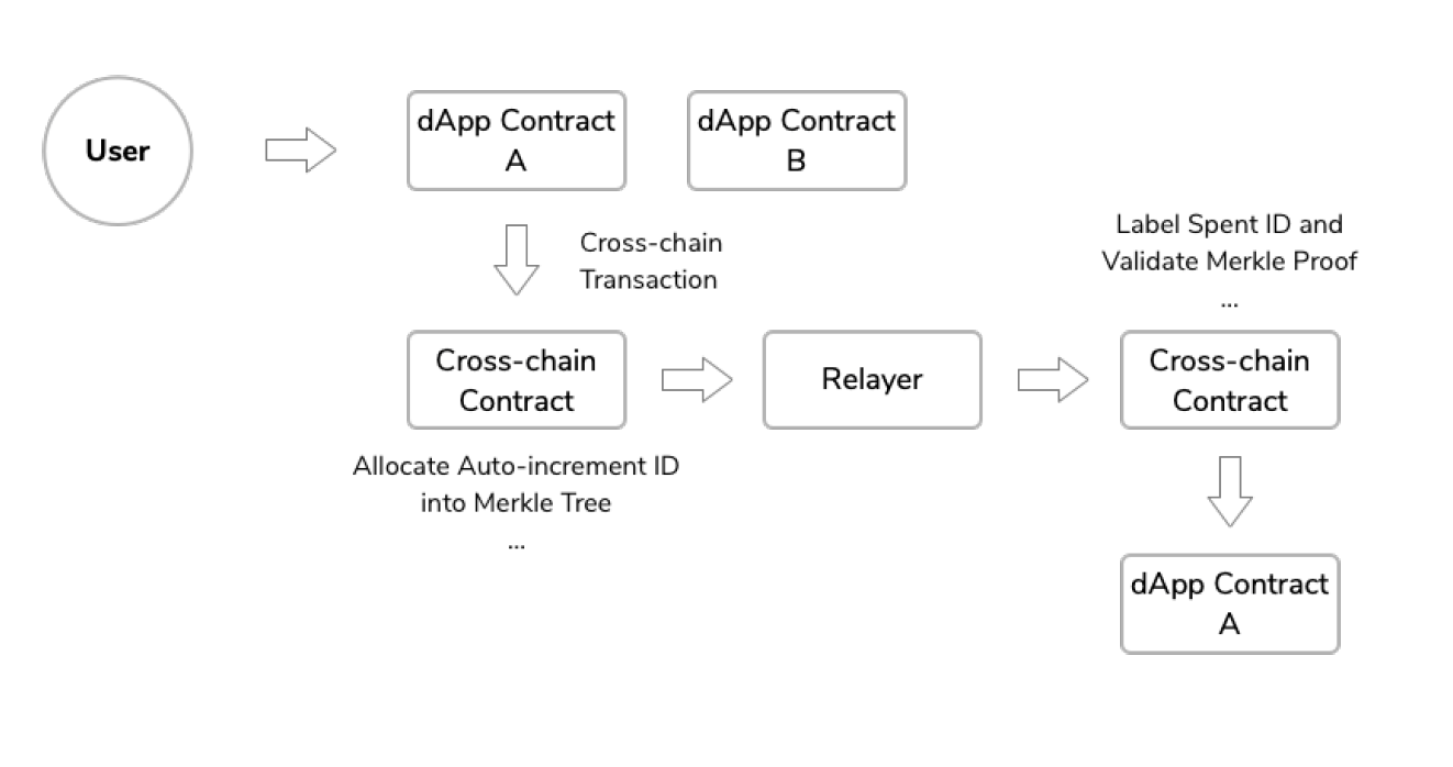 How to Validate Cross-Chain Transactions in the Ontology Multichain Design