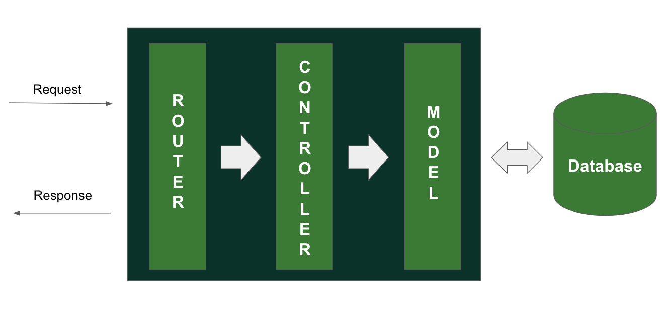 7 steps for building a REST API with Node, Express, MongoDB | by ...