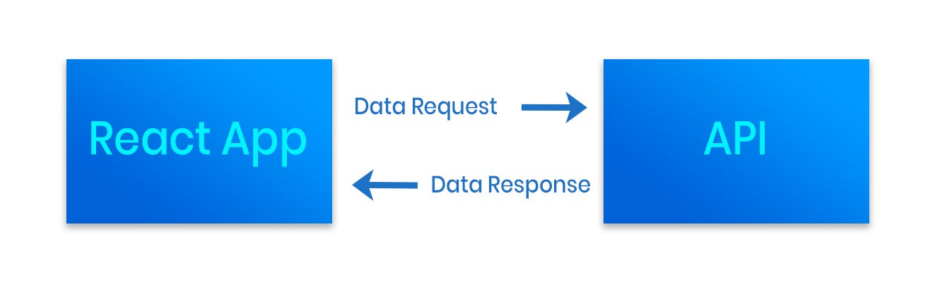 React Authentication: How to Store JWT in a Cookie | by Ryan Chenkie ...