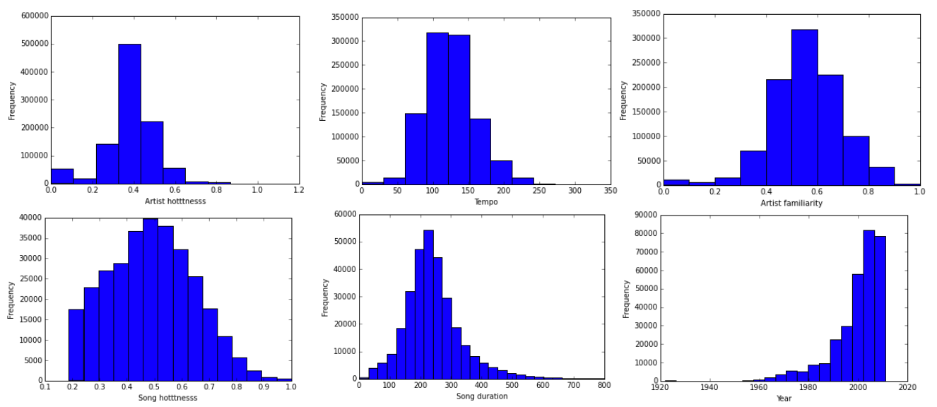 Muse: A Music Recommendation System | by Brendan Ngo | Medium