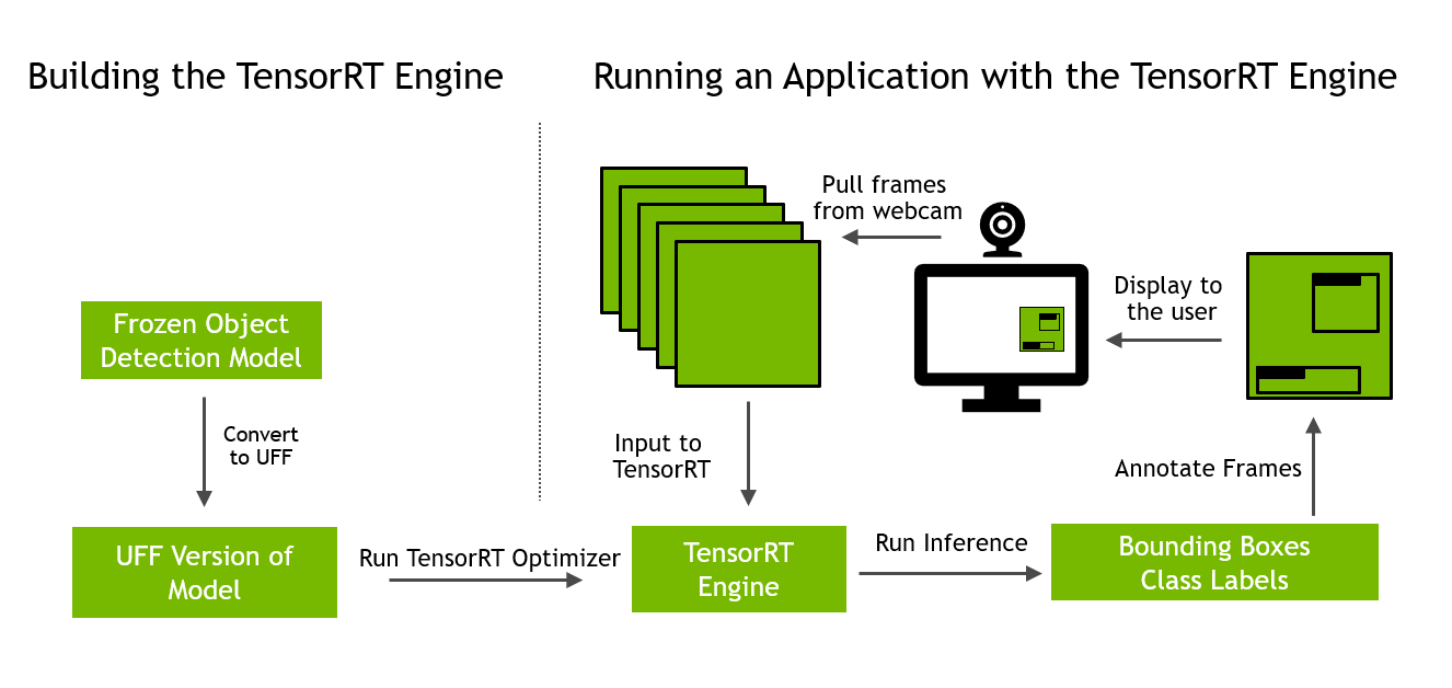 Real Time Object Detection On Gpus In 10 Minutes By Nvidia Ai