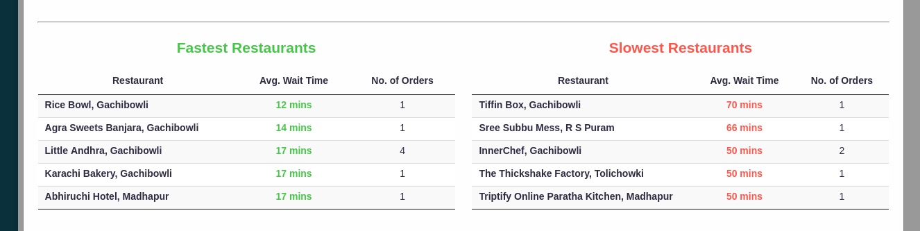Swiggy Order Statistics — Creating a visual data snapshot from your ...