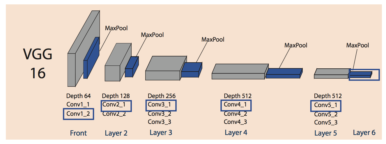 Creating art through a Convolutional Neural Network
