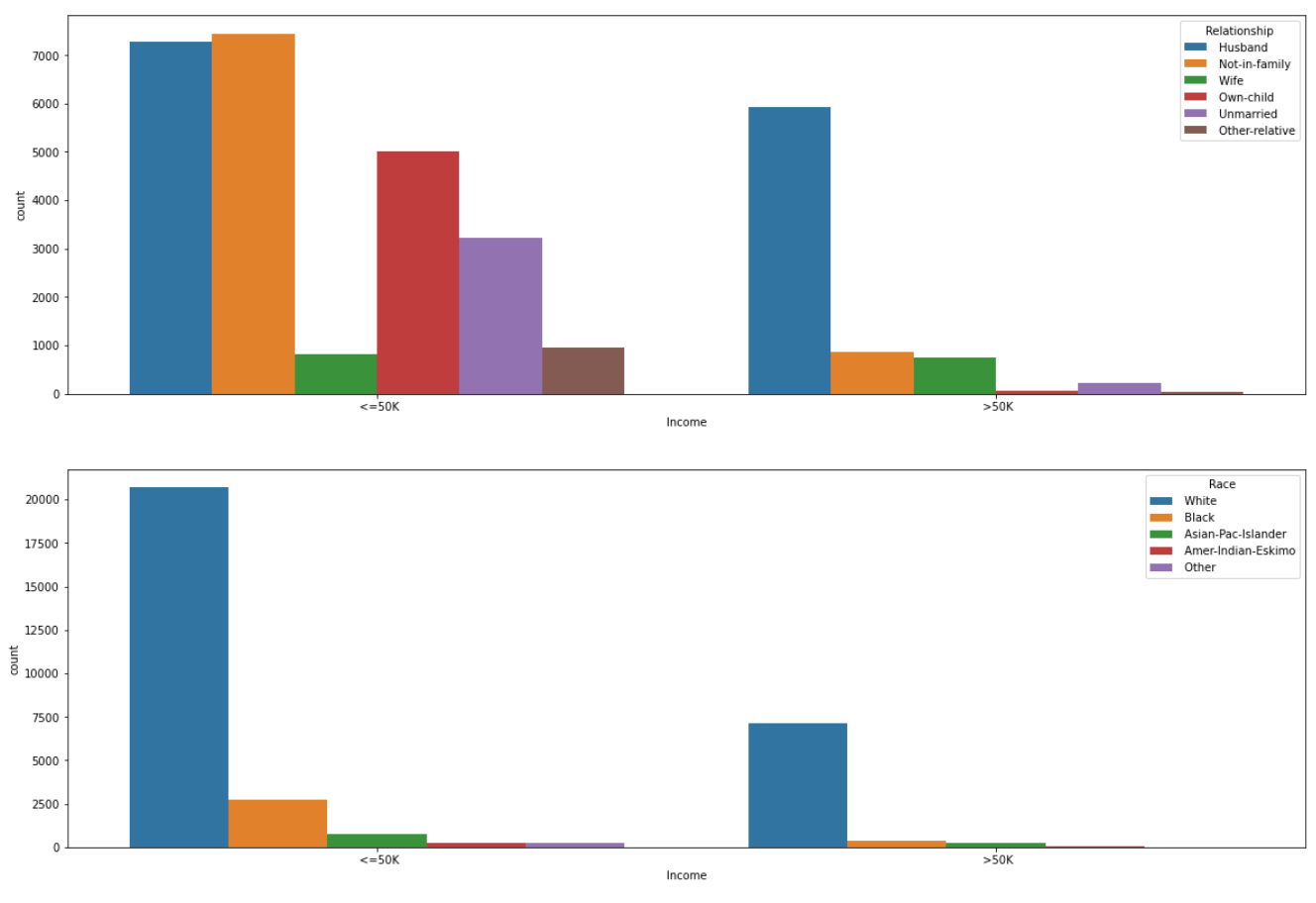 Step by Step guide to Predict Census Income using Classification Models ...