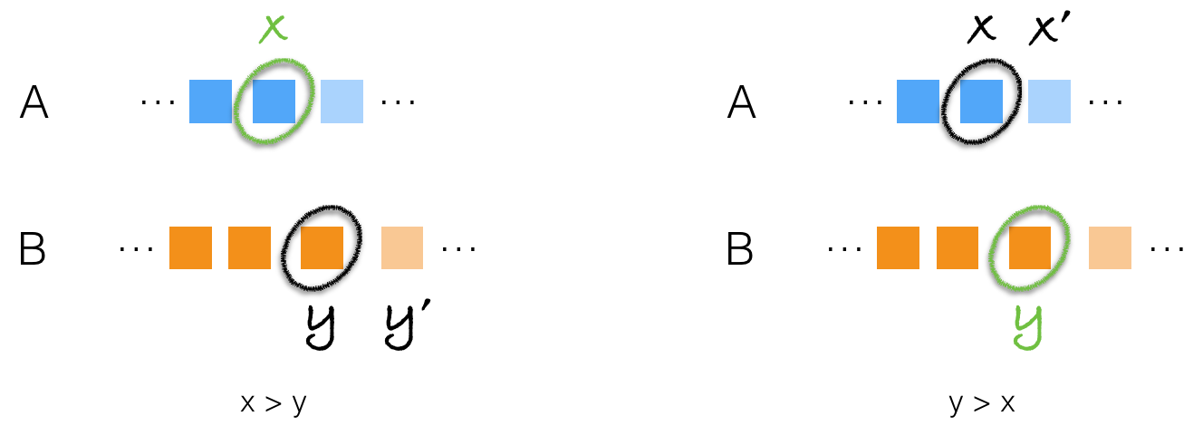 Finding The Median Of 2 Sorted Arrays In Logarithmic Time