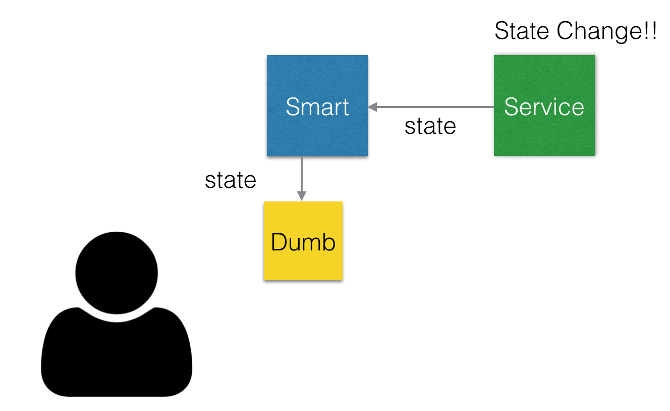 Angular 2 Smart & Dumb Components @ NG-NL2016 [Thai Translate] | by ...