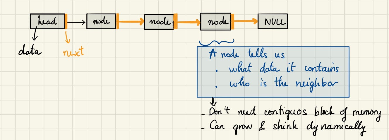 Linked Lists In Python. Understanding The Linked List And Its… | By
