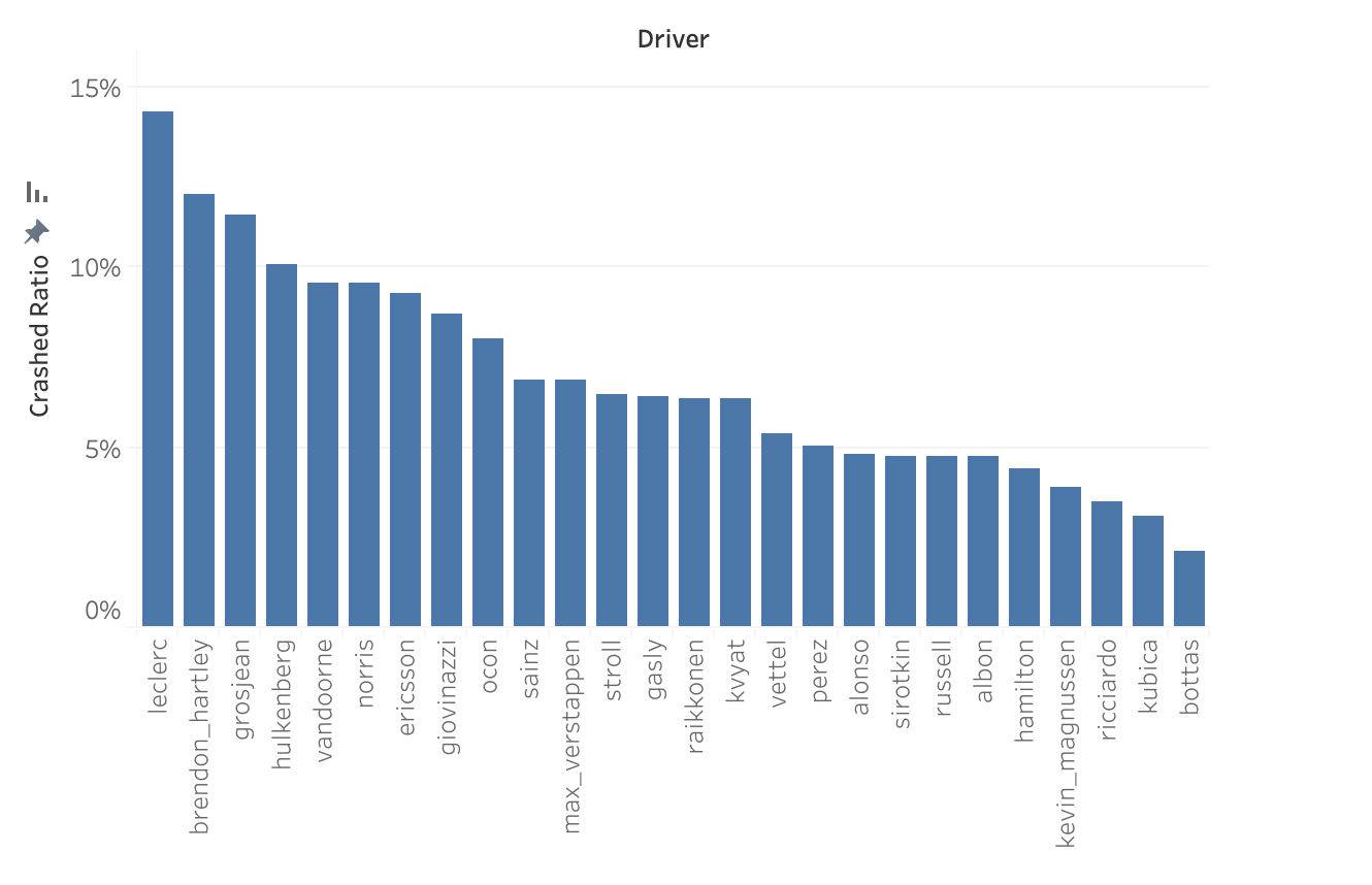 Formula 1 Race Predictor. A Machine Learning approach to predict… | by ...