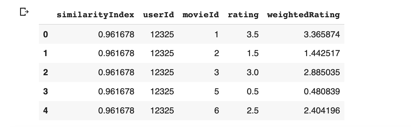 How To Build Simple Recommender Systems In Python By Bryan Tan The Startup Medium
