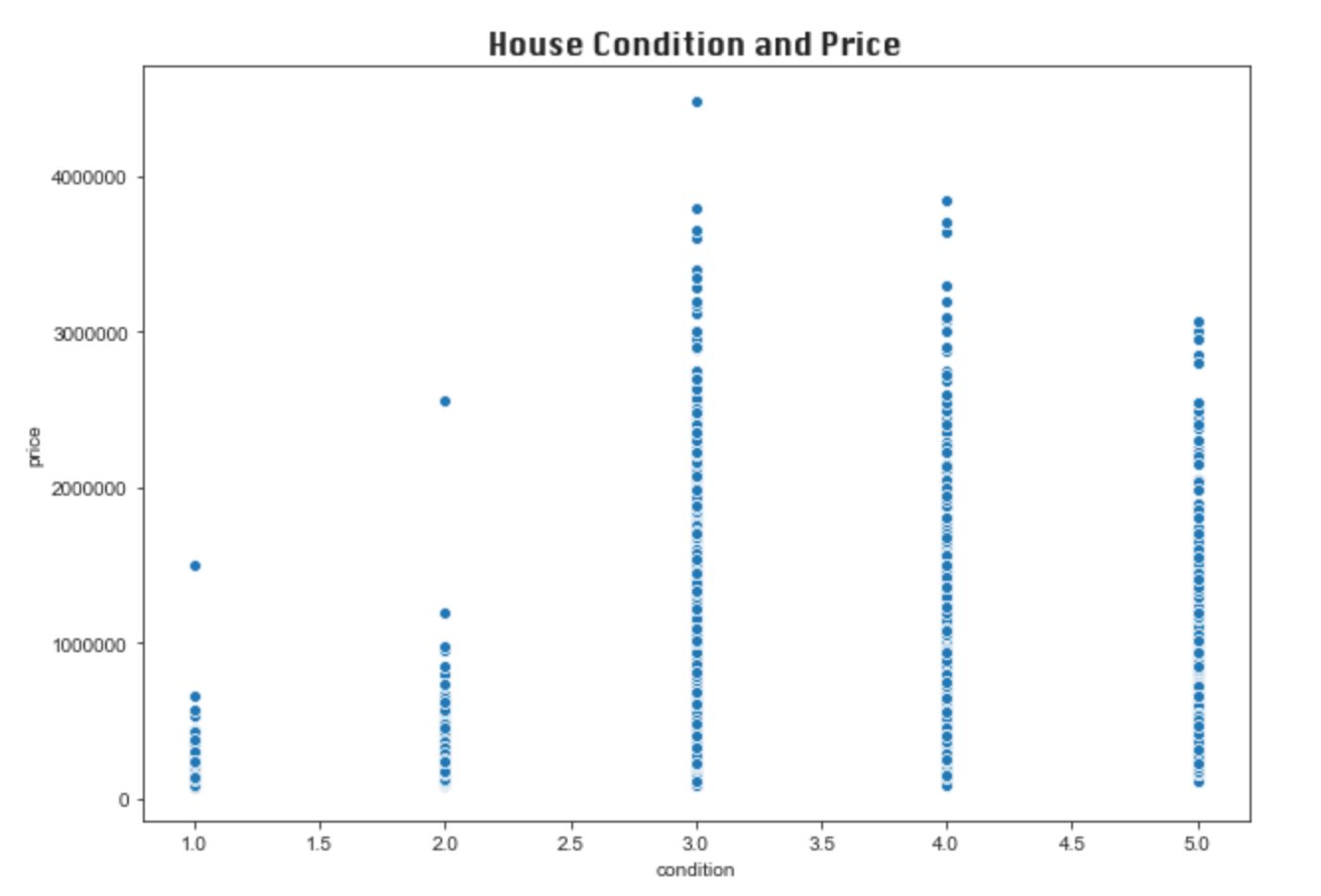 Predicting King County House Prices with Multiple Linear Regression ...