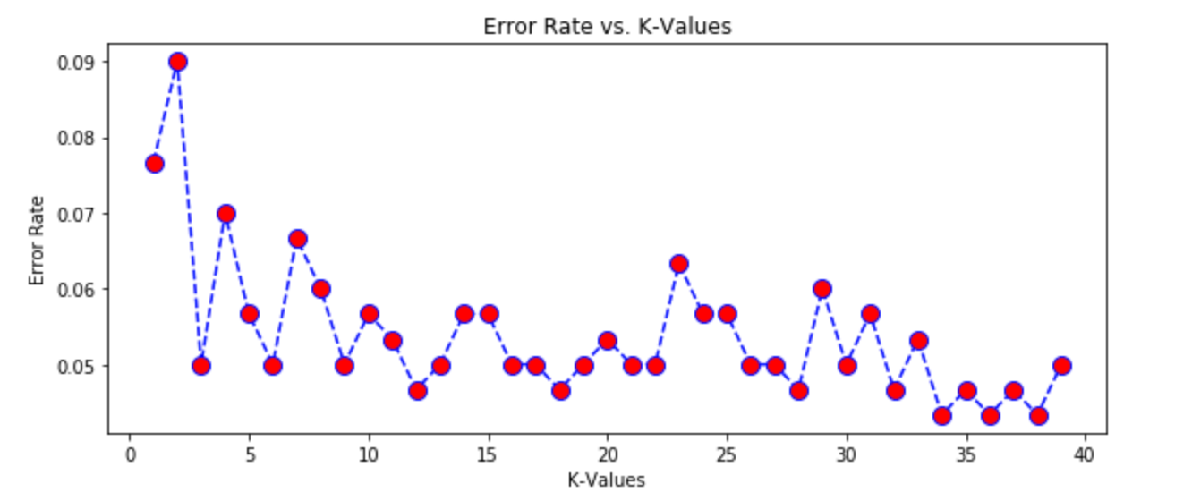 Day (11) — Machine Learning — Using KNN (K Nearest Neighbors) with ...