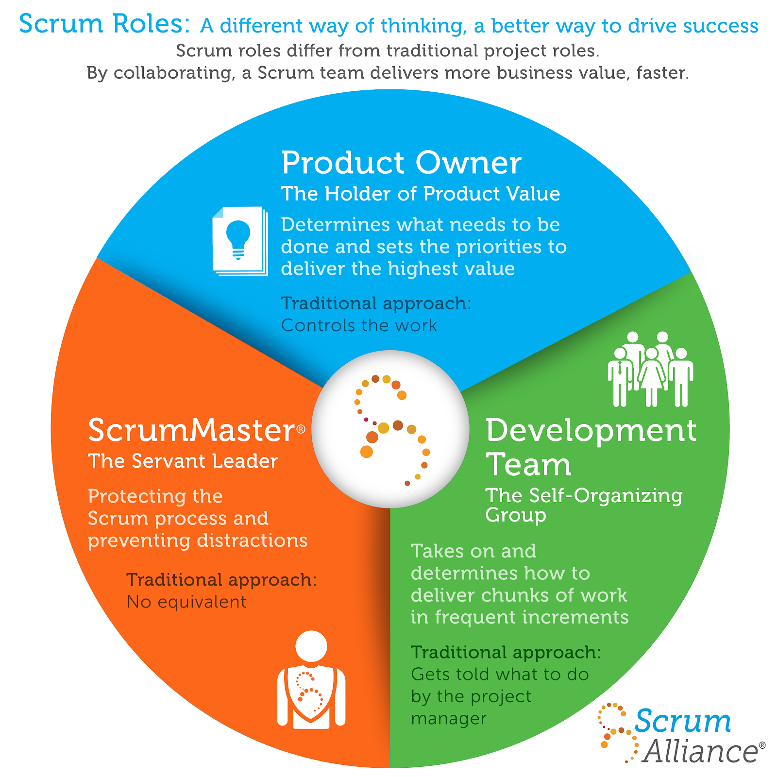 Scrum: Cos’è e Come Funziona (Metodologia Agile) - GeekandJob Blog - Medium
