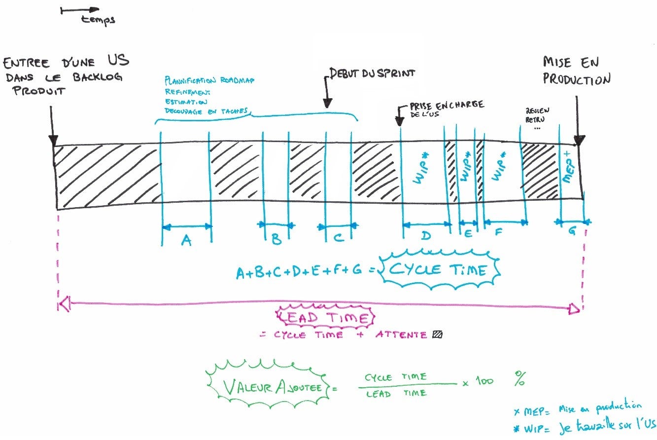 Takt time, Lead Time, Cycle Time … dans SCRUM !? (partie 3/3 — Le temps ...