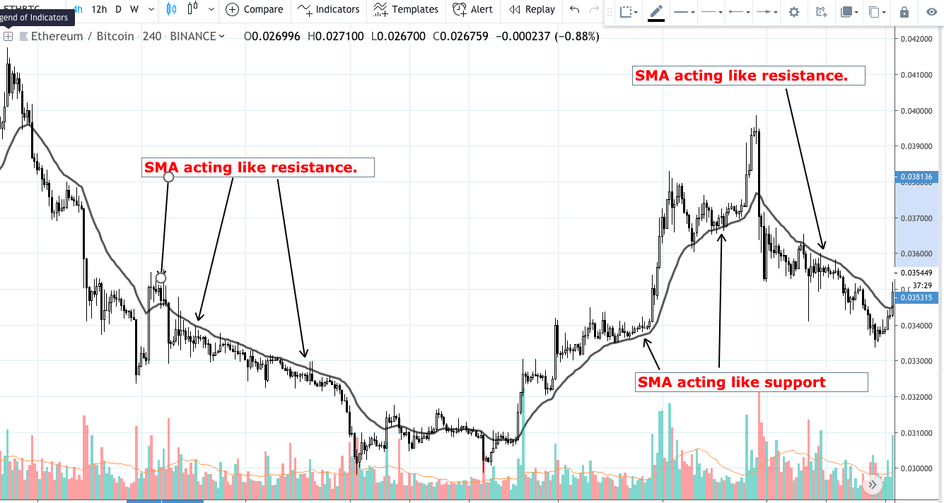Sma Simple Moving Average Trading Indicator 101 By Mohammed