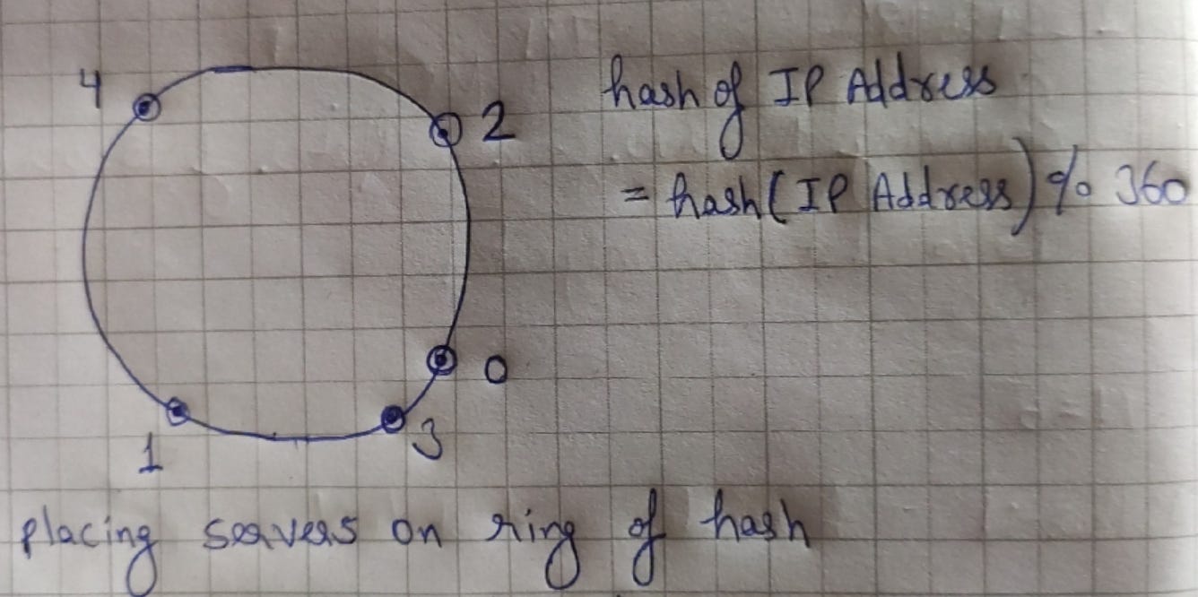 Consistent Hashing. What, Why and How of consistent hashing | by ...