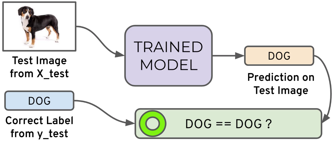 Evaluating Performance -Classification | by Rishi Kumar | Nerd For Tech ...