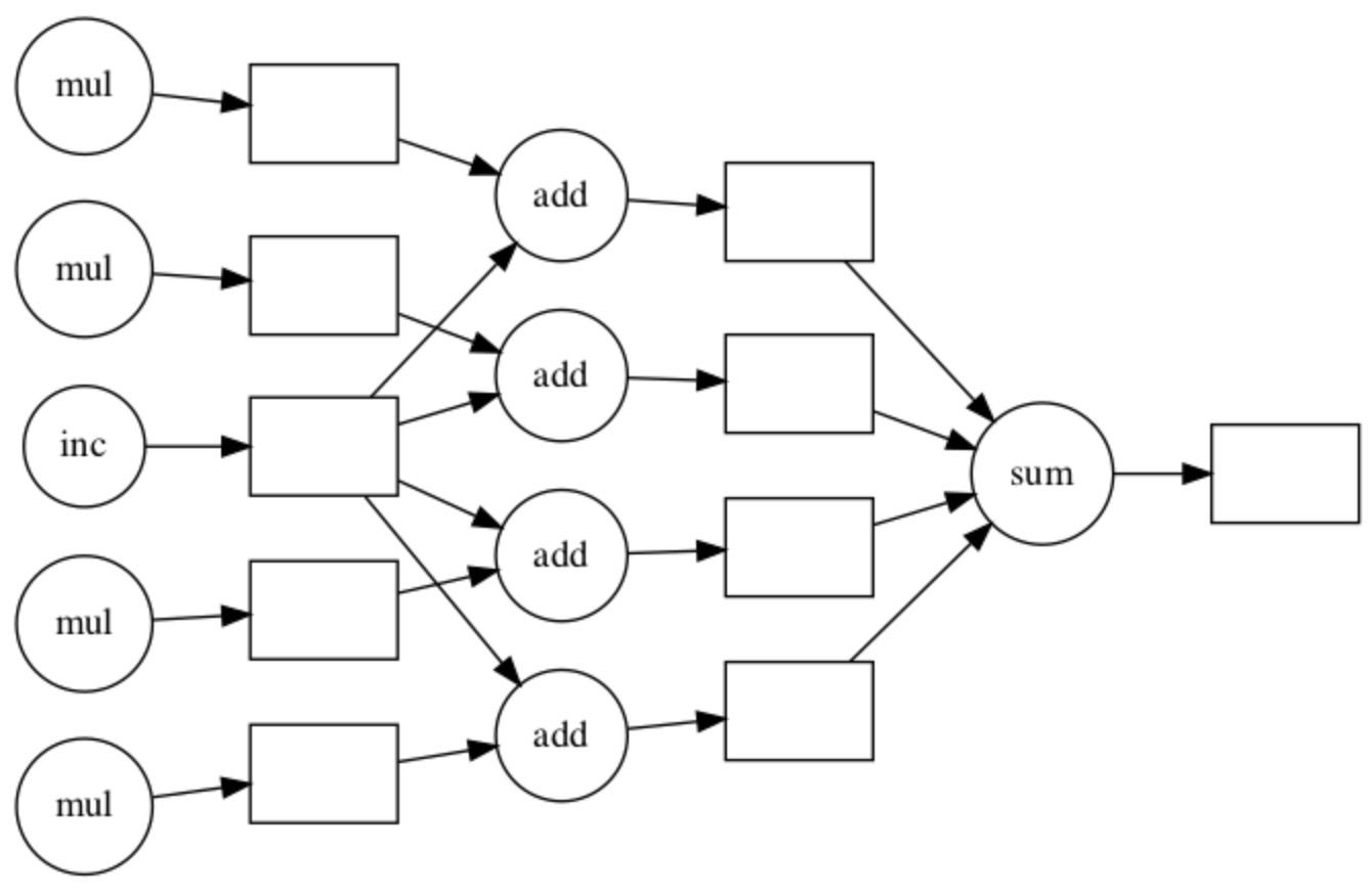 Dask: Parallelize Everything. Speed up your big data pipeline in 10 ...