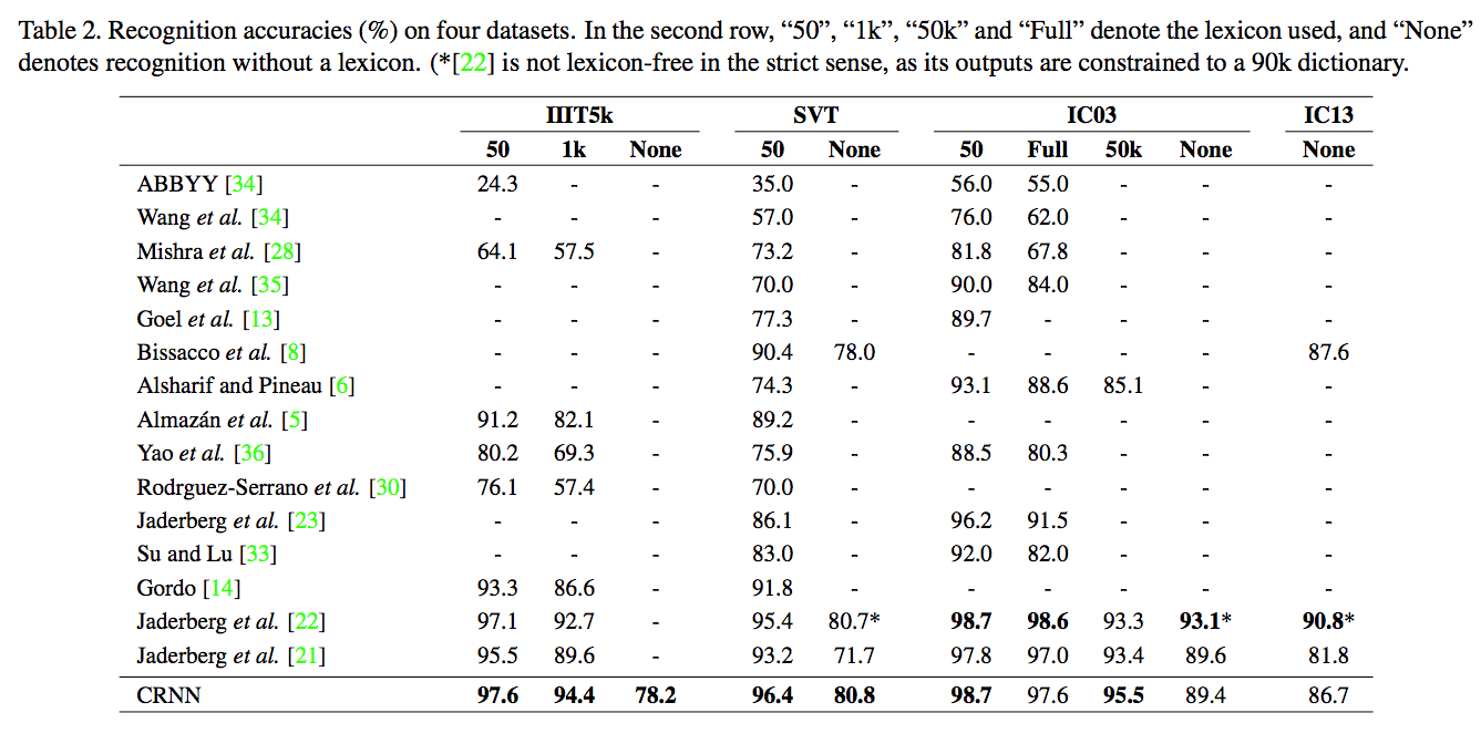 [논문 번역] RCNN (RNN + CNN) 번역 및 의역(An End-to-End Trainable Neural Network for Image-based Sequence ...
