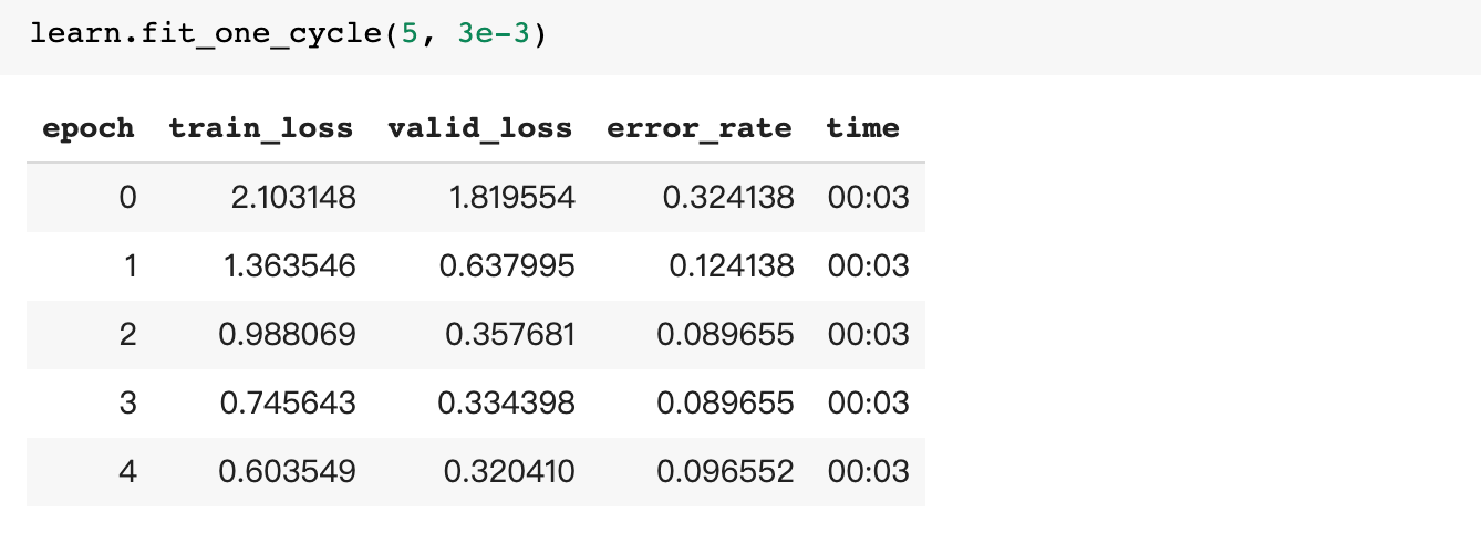 Image Classification using Fastai v2 on Colab | by C Kuan | Towards ...
