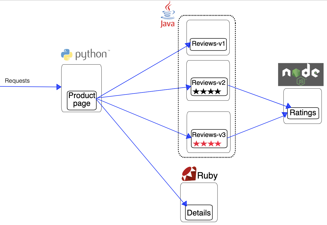 Istio step-by-step Part 12 — Deploying Istio BookInfo application in ...