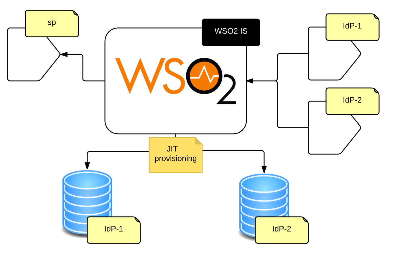 Thirty Solution Patterns with the WSO2 Identity Server | by Prabath Siriwardena | FACILELOGIN