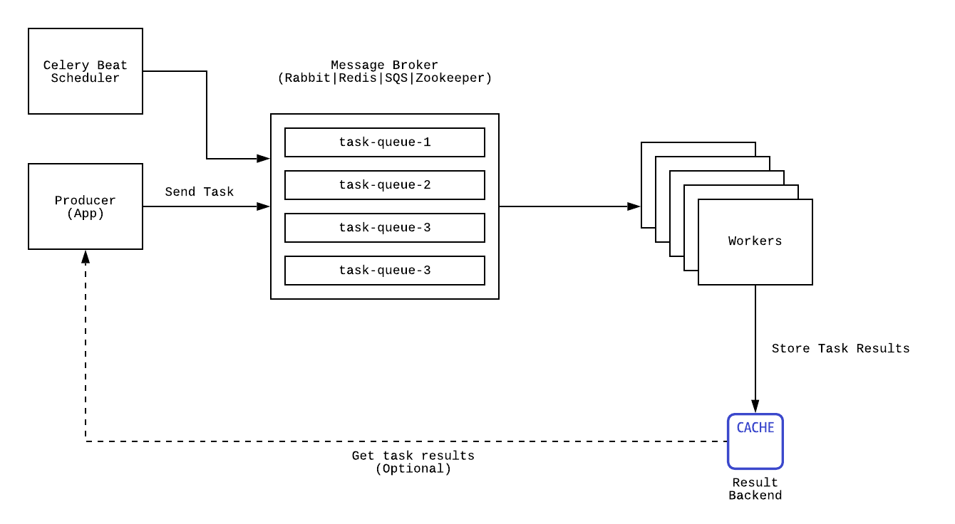 Breaking Down Celery ≥4.x With Python and Django | by Timothy Mugayi | Better Programming | Medium