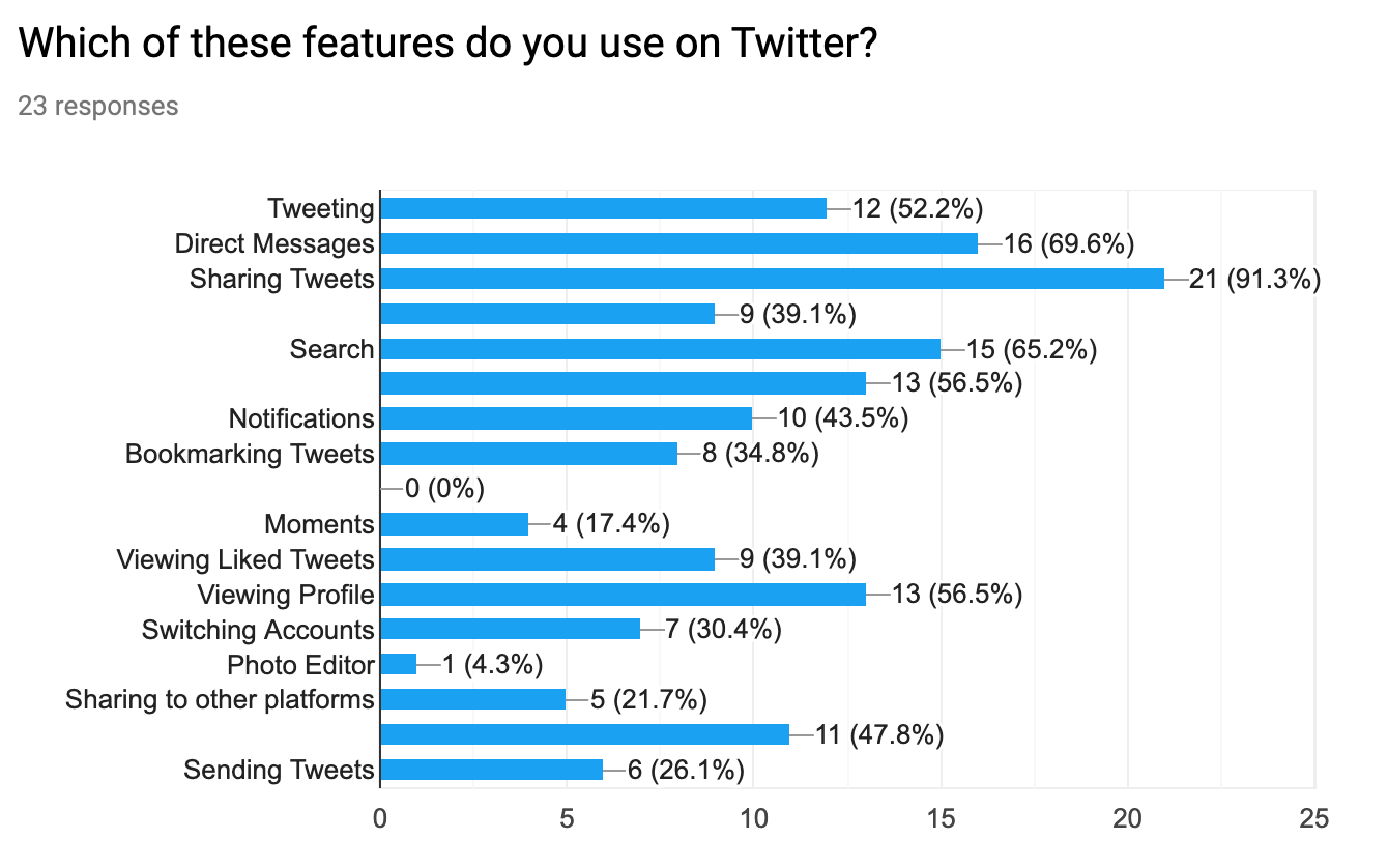 Twitter IOS redesign — a UX case study | by Hauwau Sonia Bello | UX ...