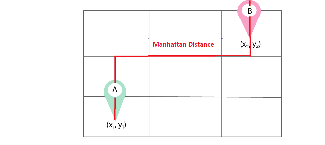 “Different types of Distances used in Machine Learning” | by Chandrima ...
