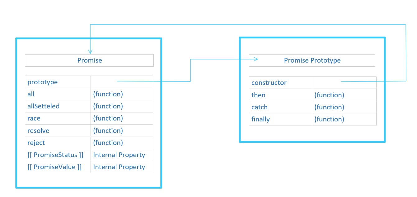 The Promise in JavaScript. A Promise is an object representing the ...