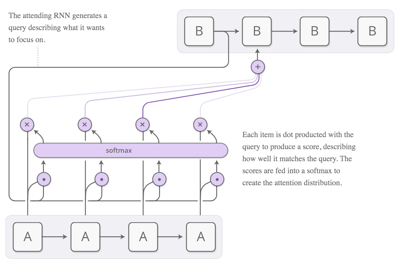 How Attention Works in Neural Network? | by Chun Kit Yeung | Medium