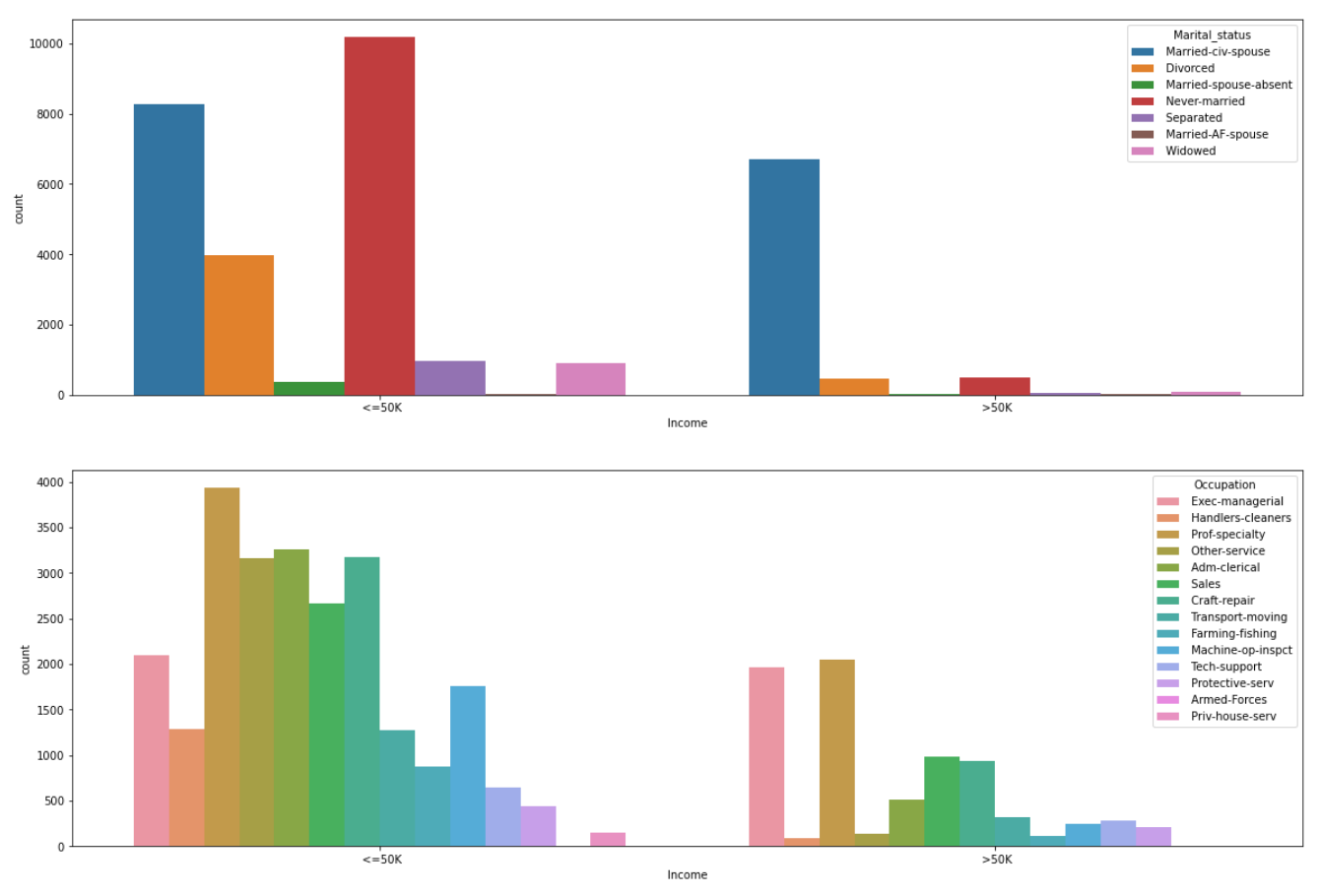 Step by Step guide to Predict Census Income using Classification Models ...