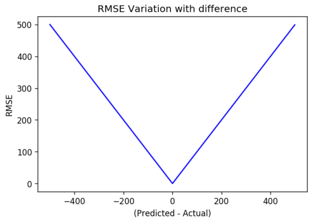 What s The Difference Between RMSE And RMSLE By Sharoon Saxena