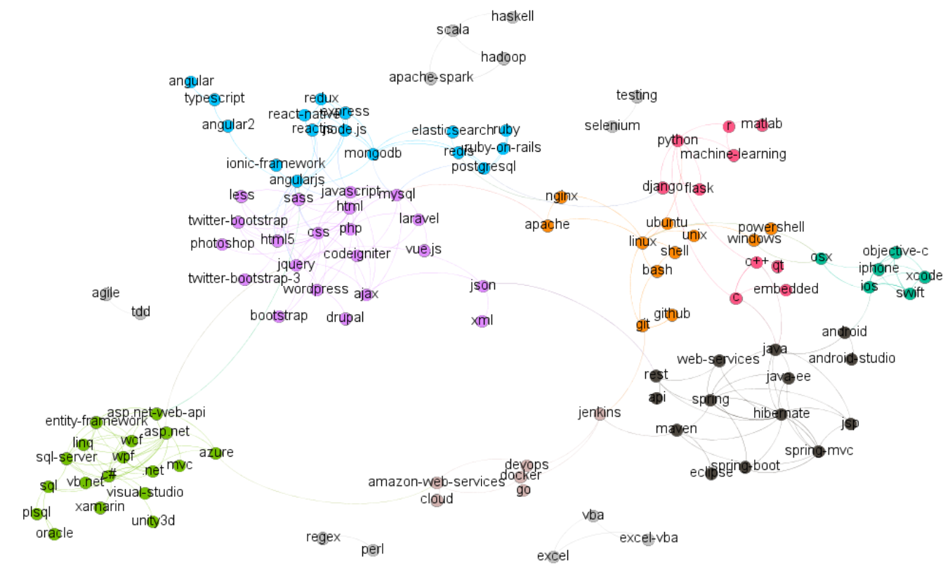 Which Technology Should You Learn According to Your Profile? | by ...