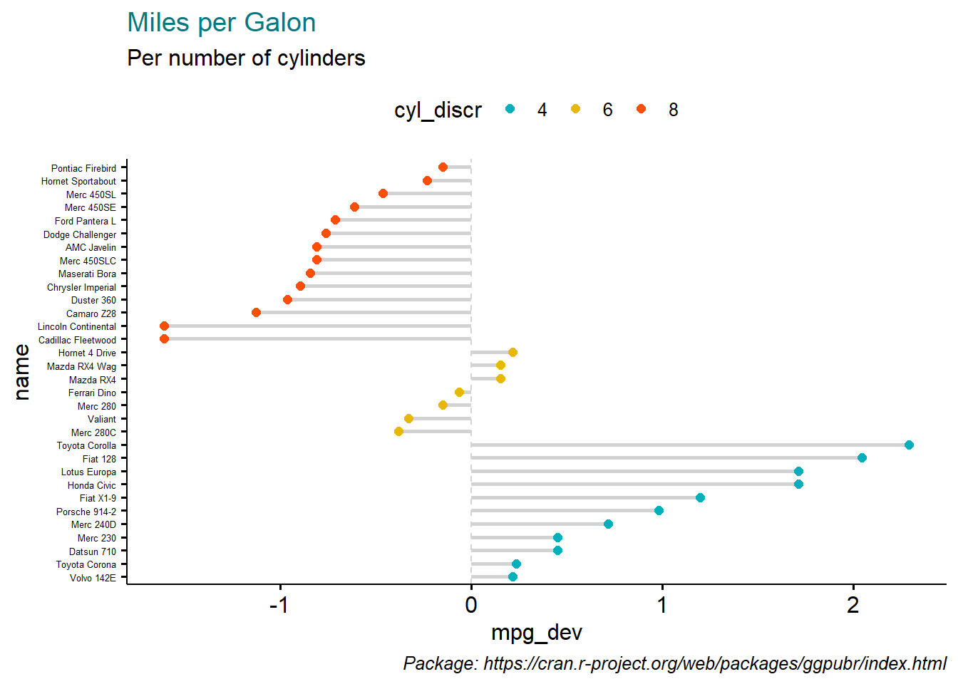 Beautiful Charts with R and ggpubr | by Karim Lahrichi | The Startup ...
