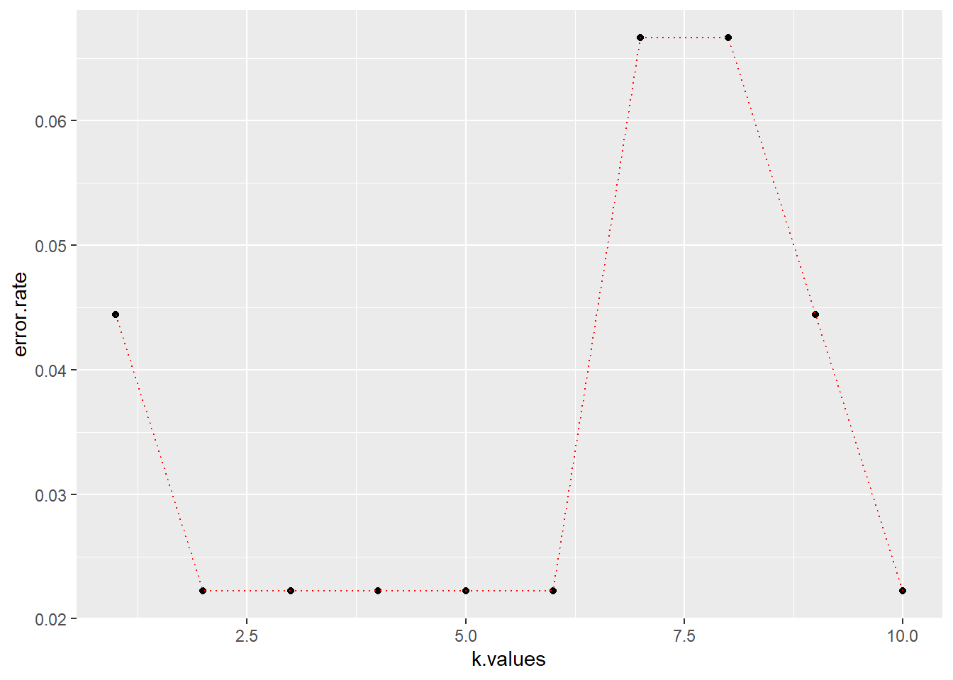 KNN Algorithm Project. In this project, we will be working… | by Mano ...