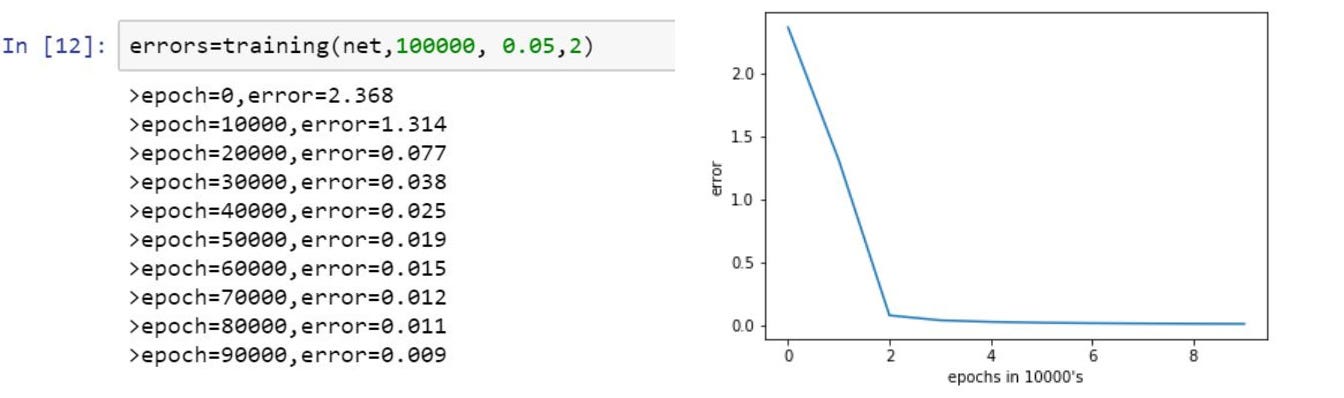 Chapter 7.1 : Neural network from scratch in python | by Madhu Sanjeevi ...