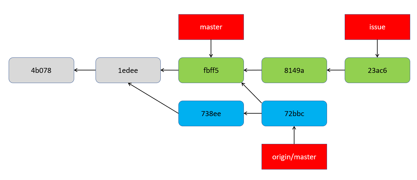 Git Workflow. A Workflow Guide for Small Teams | by Dhayaalan Raju | The Startup | Medium