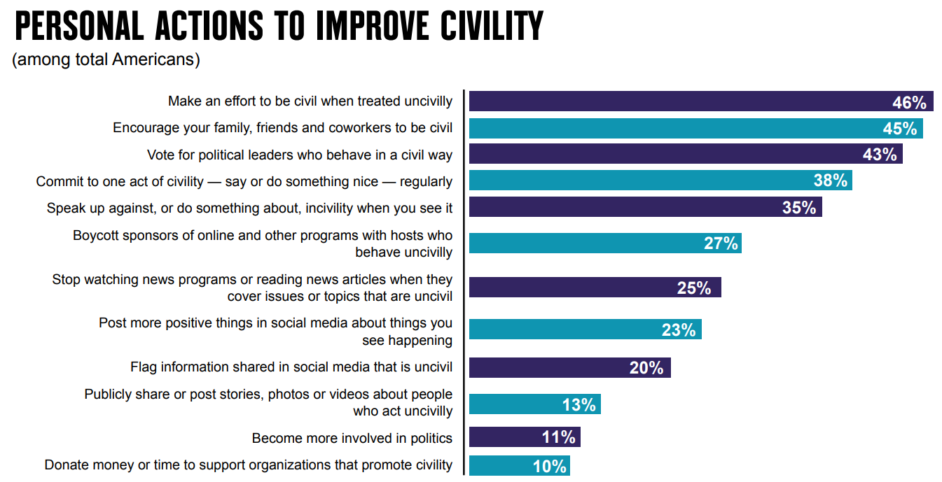 Americans Say Democracy Needs Civility | by Mark David Richards ...
