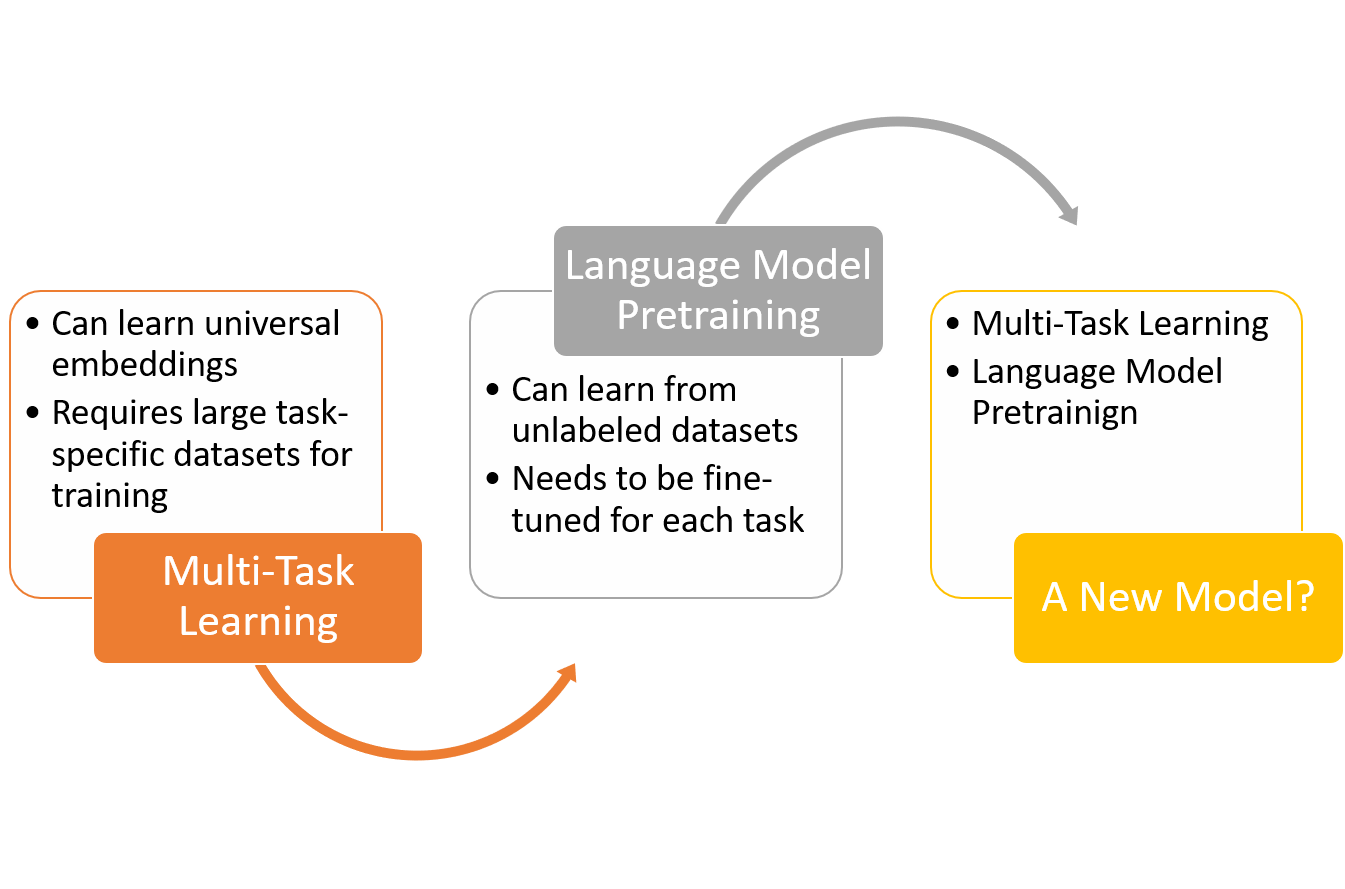 This Microsoft Neural Network Aims to Learn Language Like Humans Do ...