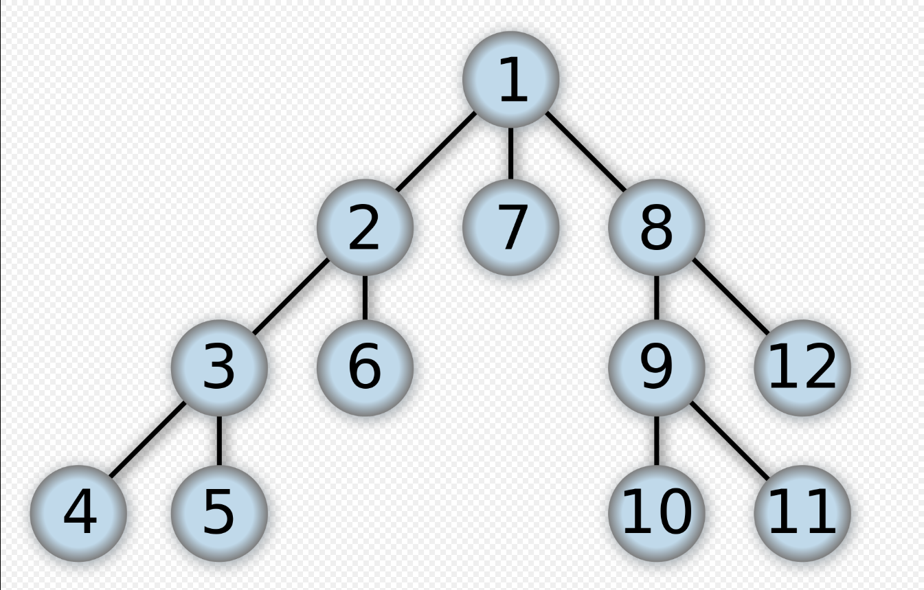 A dive into tree data structure. This article will introduce you to a a ...