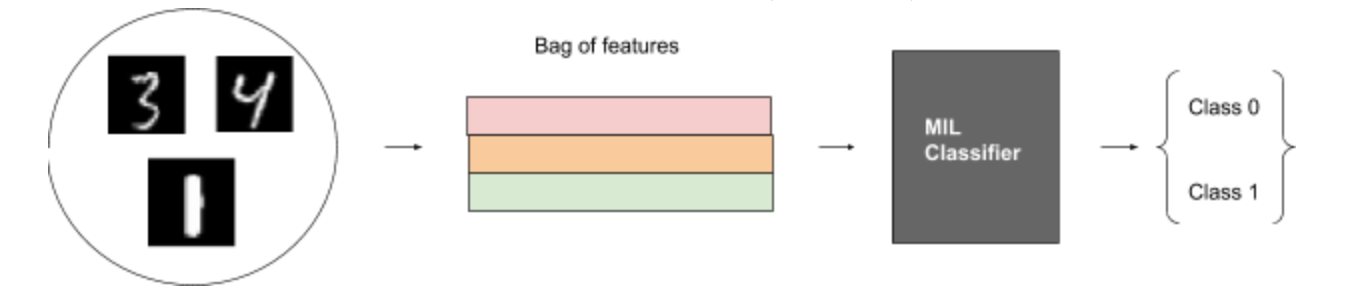 Multiple Instance Learning With Mnist Dataset Using Pytorch By Lori