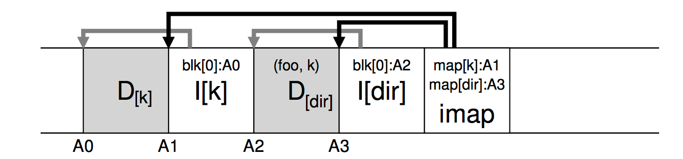 log structured file systems. 這篇是閱讀 Operating Systems: Three Easy… | by ...