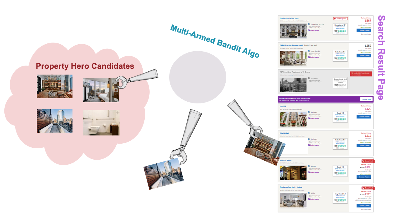How We Optimized Hero Images on Hotels.com using Multi-Armed Bandit ...