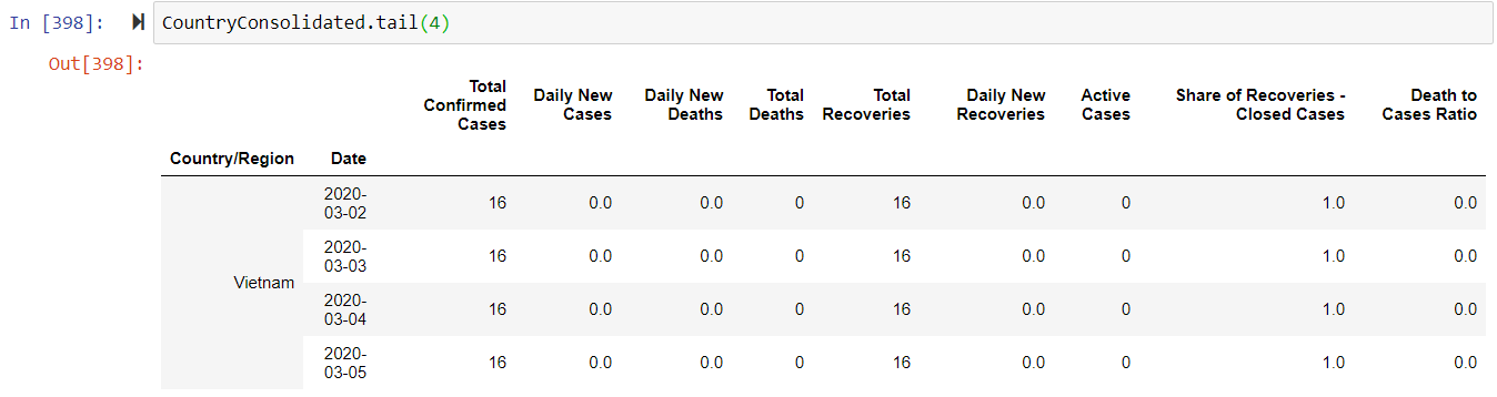 Analyzing Coronavirus (Covid-19) Data Using Pandas and Plotly | by ...